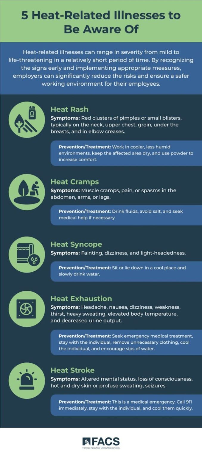 Heat-Related Illness in Industrial Environments