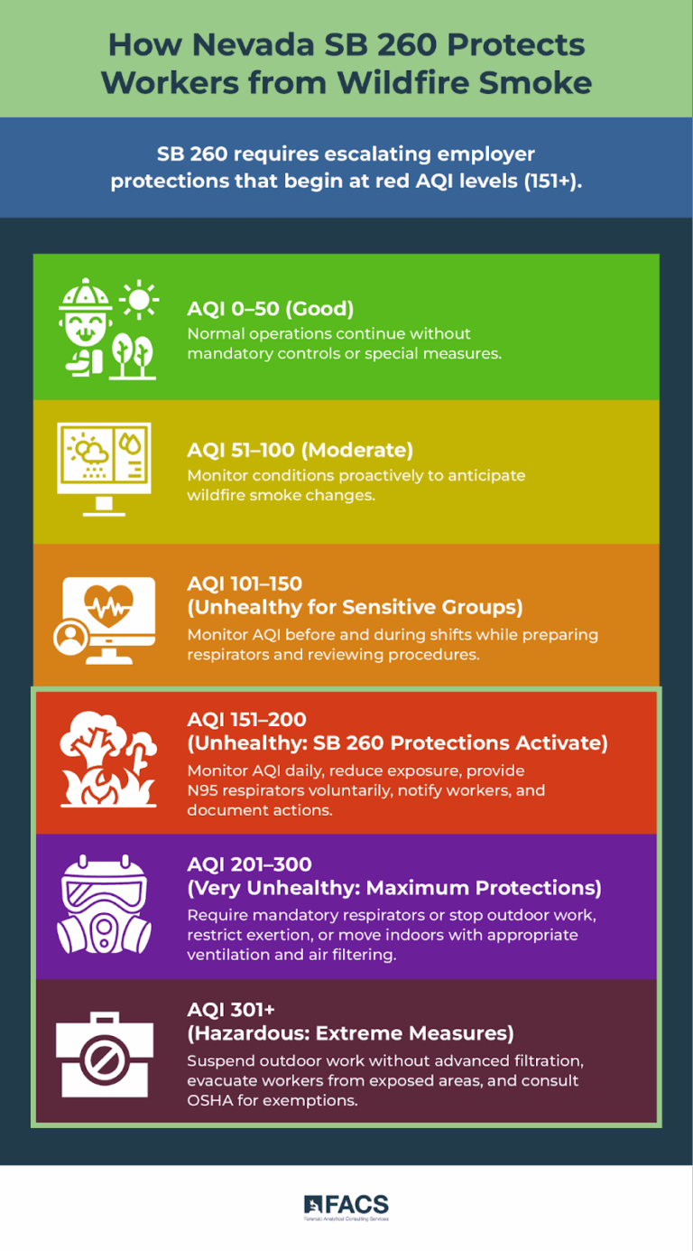 Nevada SB 260 and Wildfire Smoke: What Employers Need to Know Now